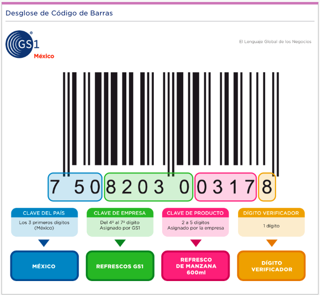 ¿Cómo obtengo un Código de Barras GS1 para mi producto?