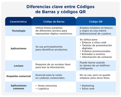 Código de Barras vs. código QR: principales diferencias